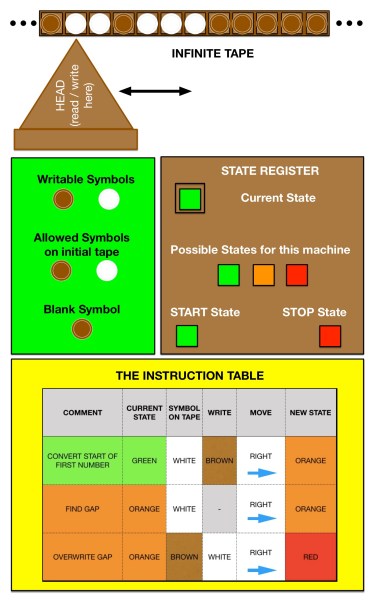The Chocolate Turing Machine | Teaching London Computing: A RESOURCE ...